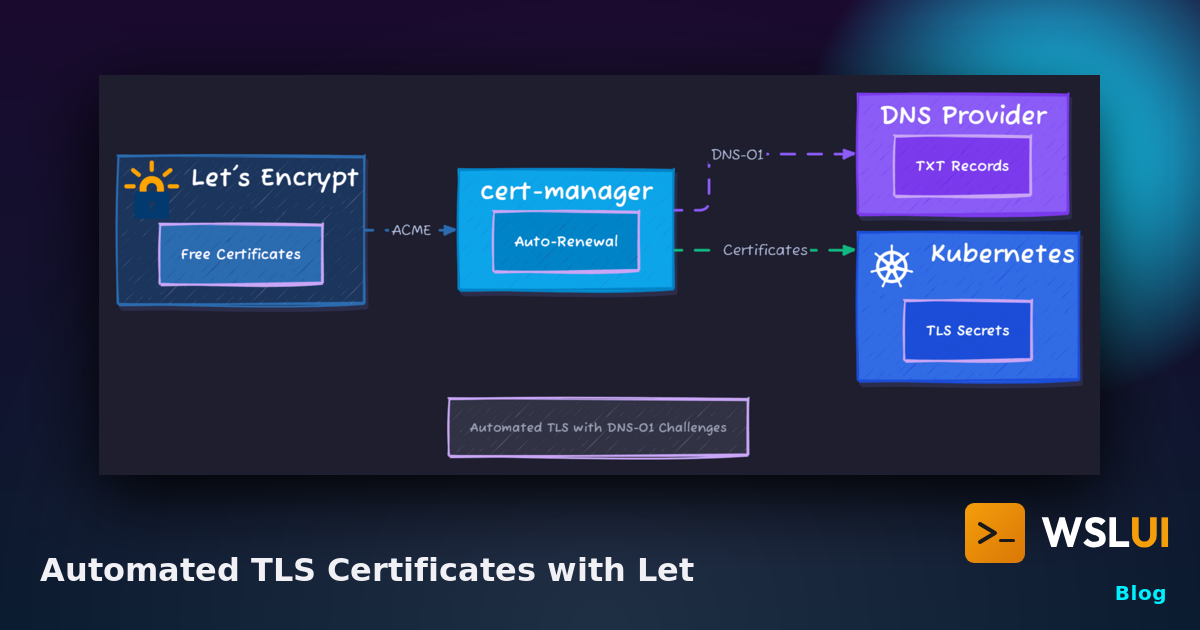 Automated TLS Certificates with Let's Encrypt and DNS-01 Challenges ...